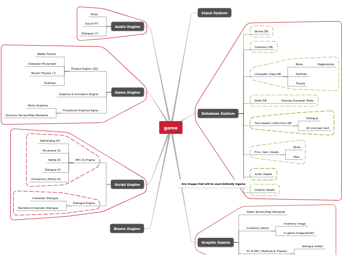 Game Concept Map - Mind Map